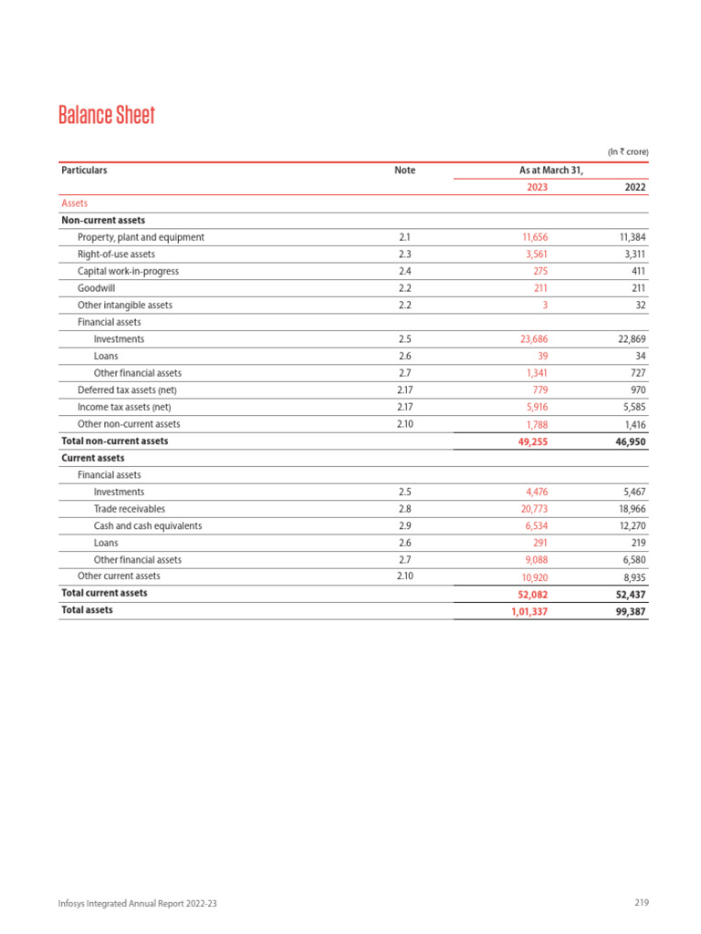 Infosys Integrated Annual Report 2022-23 1 | PDF