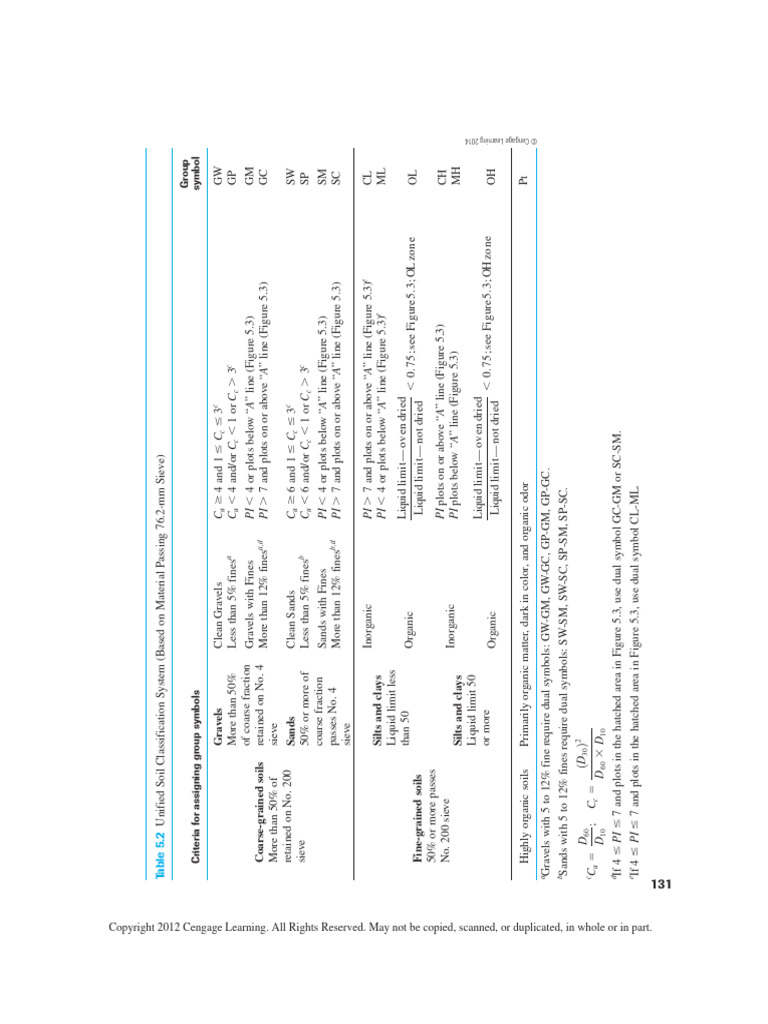 Table of Unified Soil Classification System | PDF