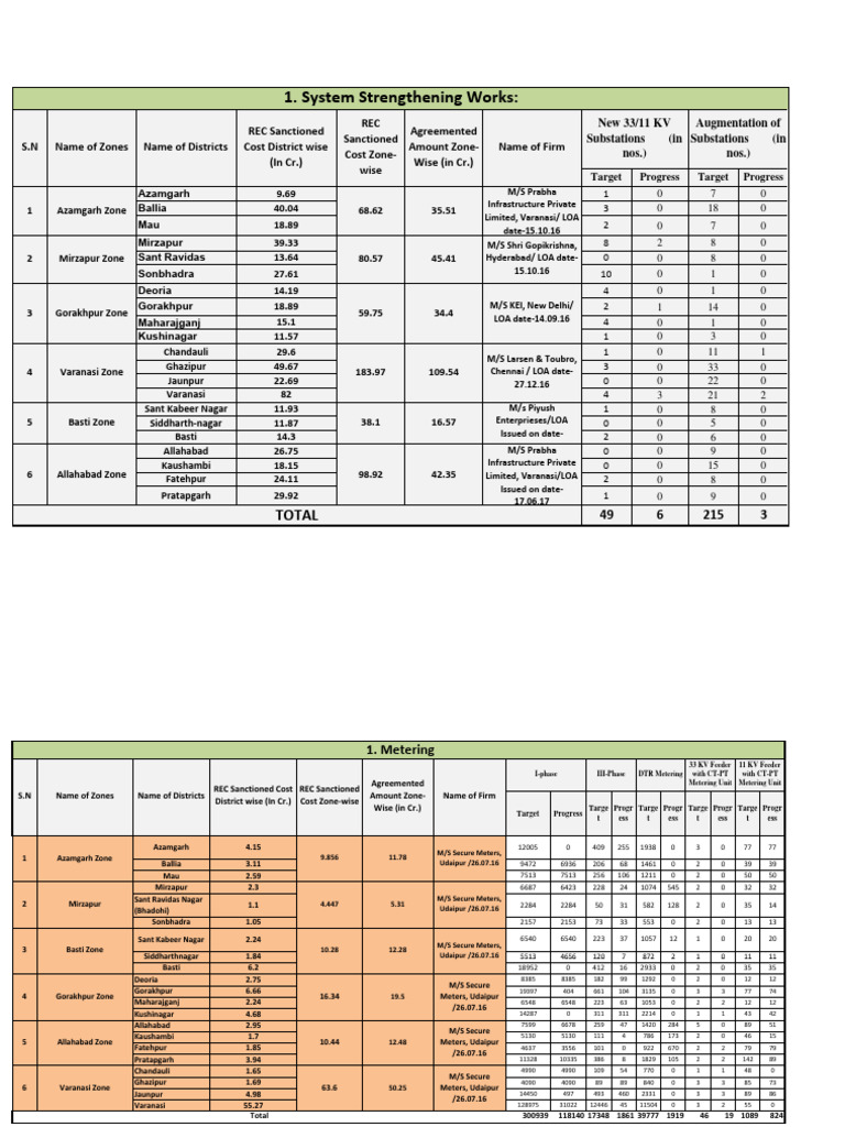 Progress Reportof DDUGJY New | PDF