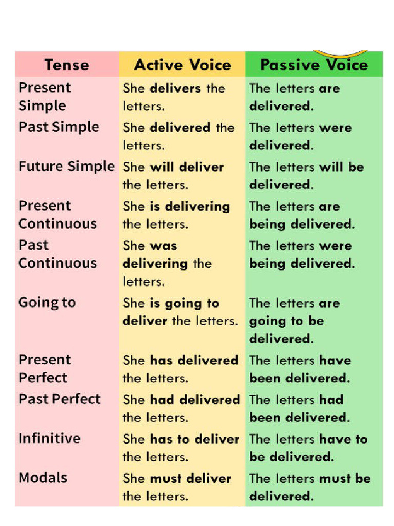 Passive Chart | PDF