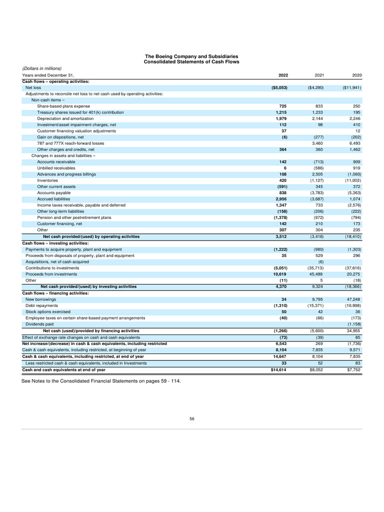 The Boeing Company and Subsidiaries Consolidated Statements of Cash ...