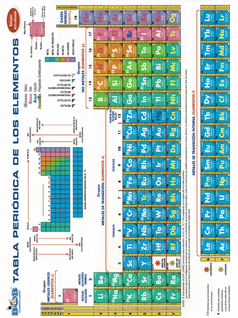 Tabla Periodica Actualizada BOB | PDF