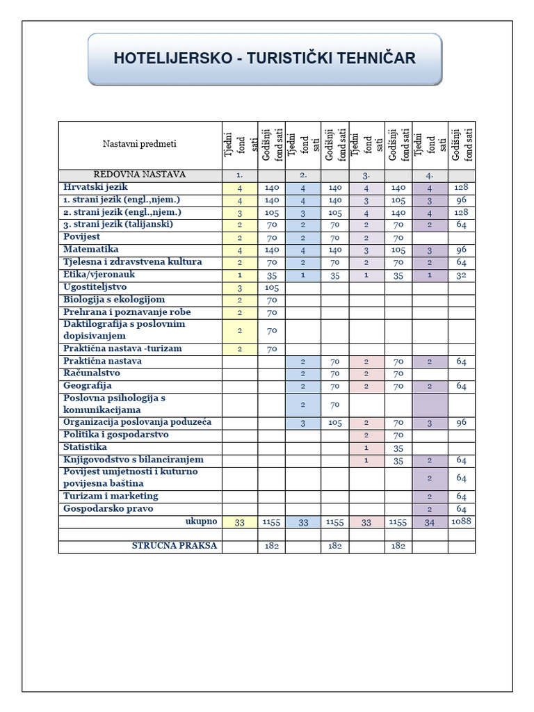 Hotelijersko Turistički Tehničar Nastavni Plan | PDF