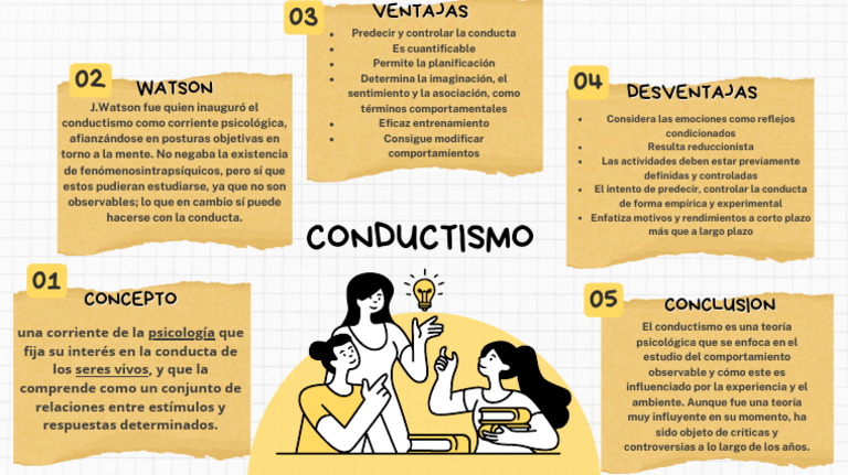 Teoria de CONDUCTIVISMO | PDF | Behaviorismo | Sicología