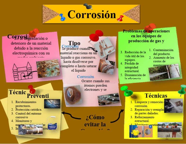 Infogragia Corrosion | PDF | Corrosión | Sustancias químicas
