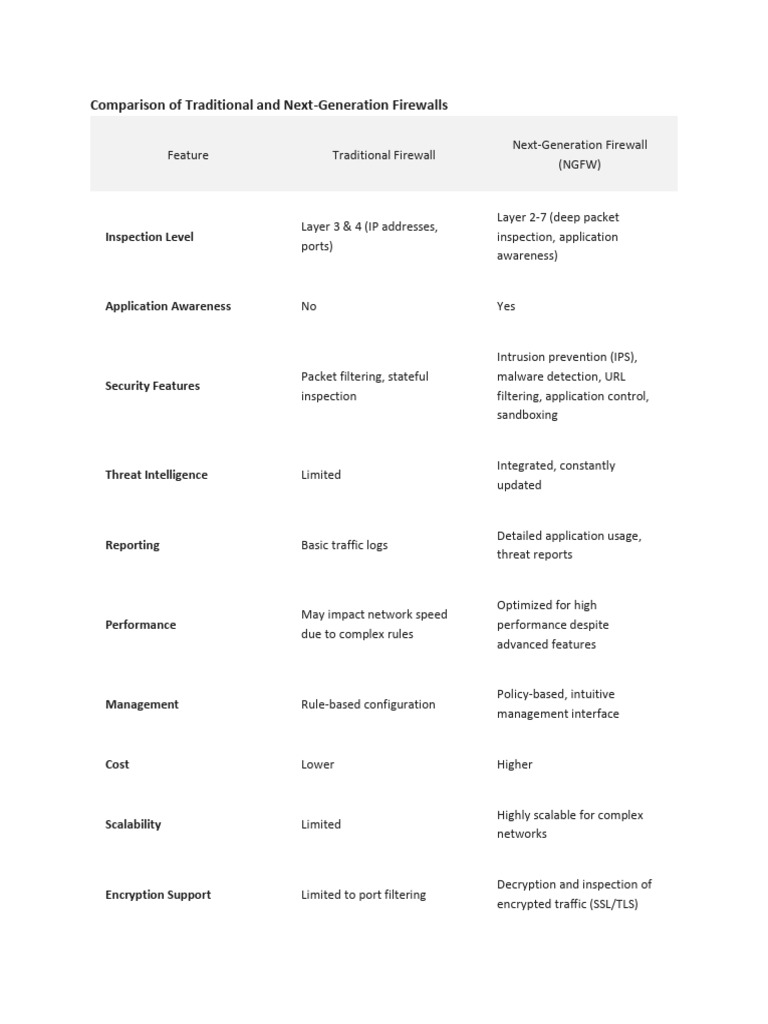 NGFW vs Traditional Firewall Comparison | PDF | Firewall (Computing ...