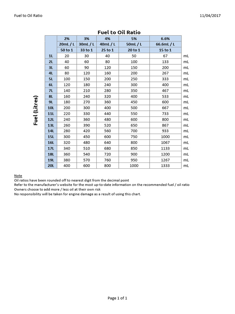 Fuel To Oil Ratio Guide Simple | PDF | Engines
