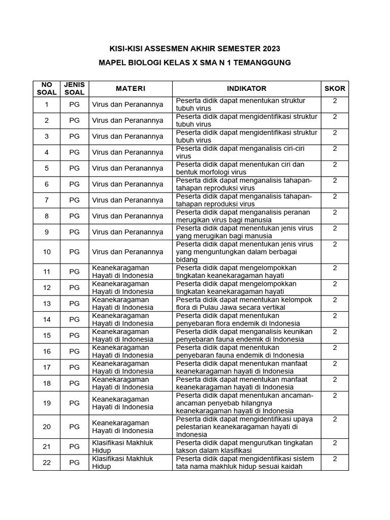 Biologi Kisi-Kisi Ass 2023 | PDF