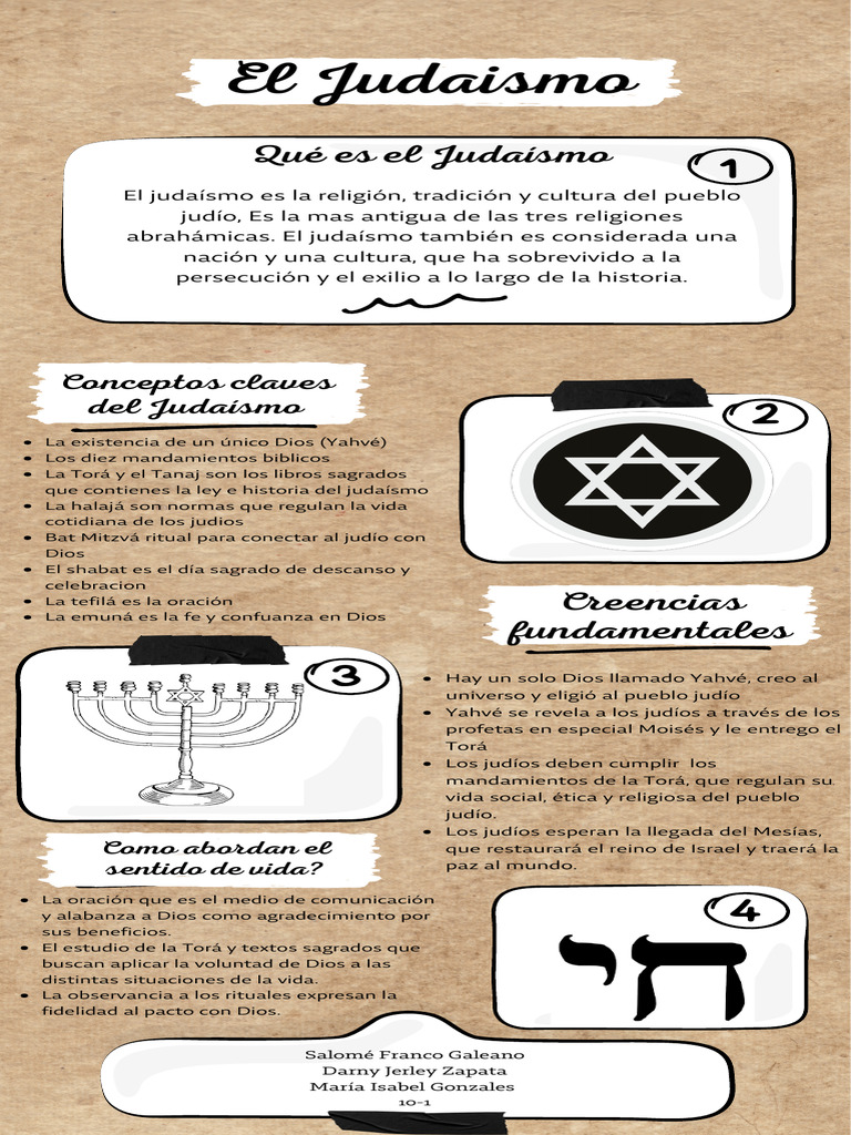 Infografía Del Judaísmo. | PDF | Tora | Judios
