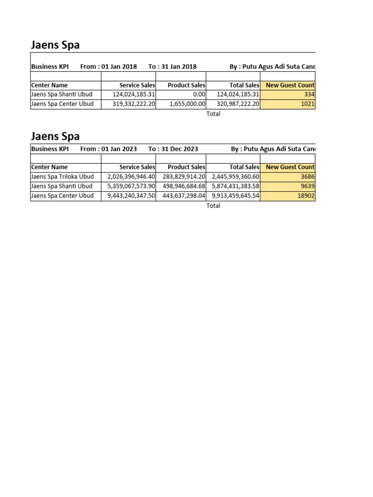 Jaens Spa Business KPI Report 2023 | PDF | Gift Card | Payments