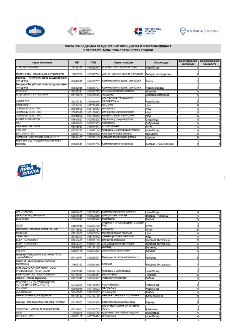 Moja Prva Plata 2023 - Lista Odobrenih Poslodavaca | PDF