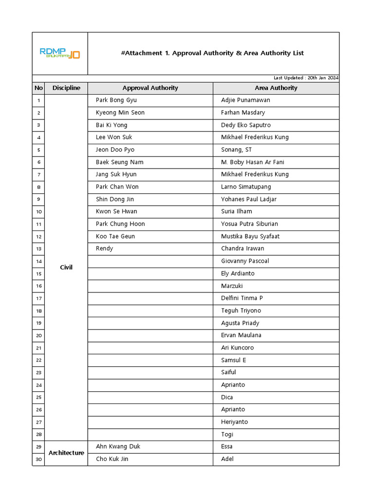 첨부 2. Approval Authority & Area Authority List - Rev04 | PDF