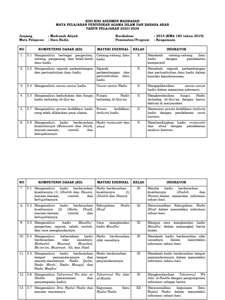 Kisi-Kisi Asesmen Madrasah Tahun 2024-Dengan Pengantar-160-163 | PDF