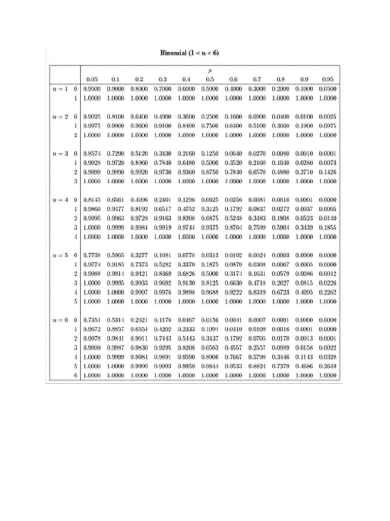 Distribución Binomial | PDF