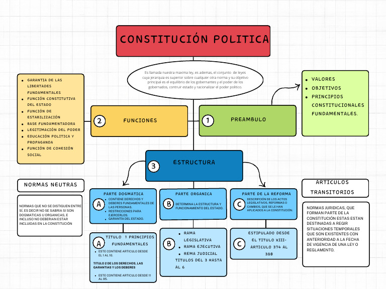 Mapa Conceptual Sobre La Constitucion Politica de Colombia | PDF | Constitución | Derecho ...