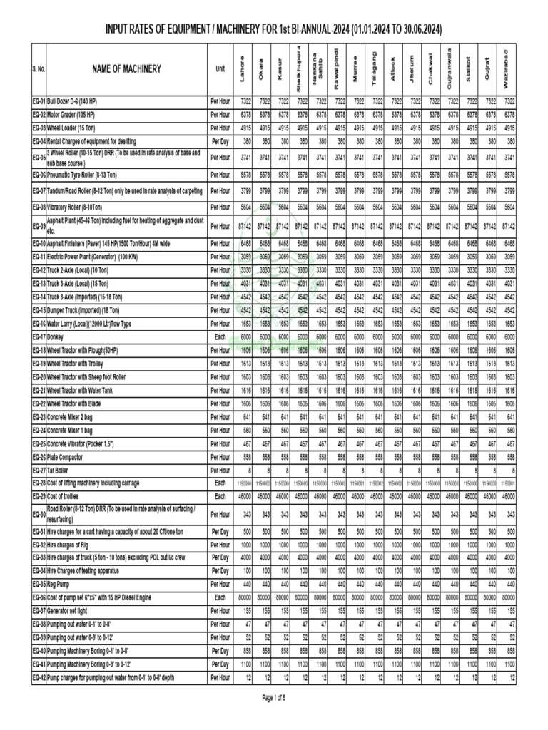 Equipment Rates 1-24 | Download Free PDF | Manufactured Goods | Machines