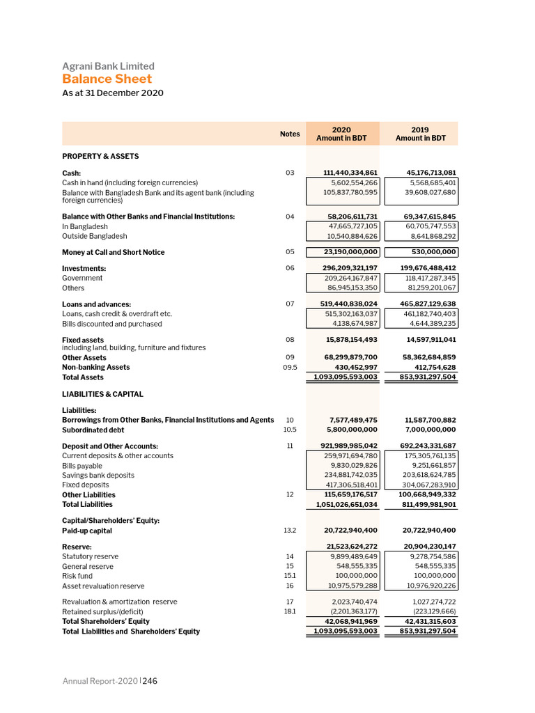 Balance Sheet 2020 246 | PDF | Banks | Equity (Finance)
