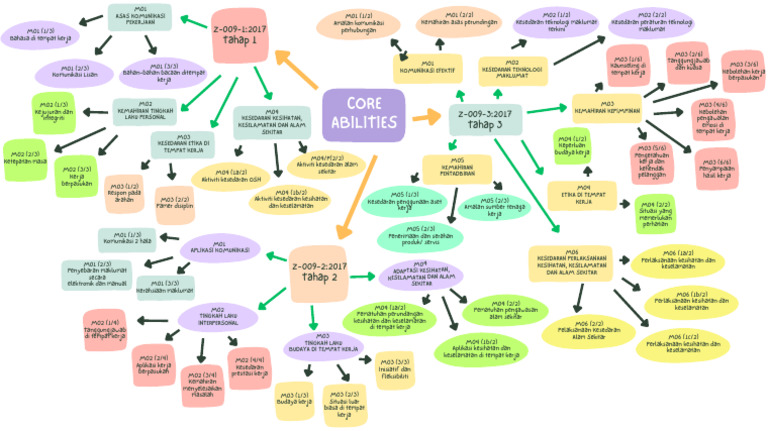 Core Abilities Mind Map | PDF