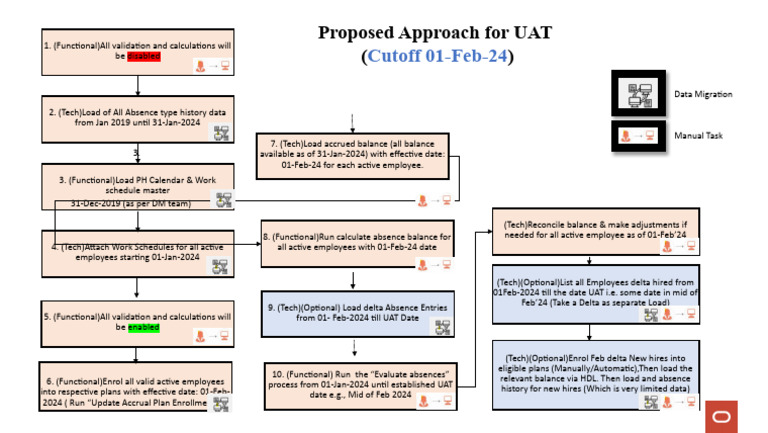 Proposed Approach For UAT | PDF