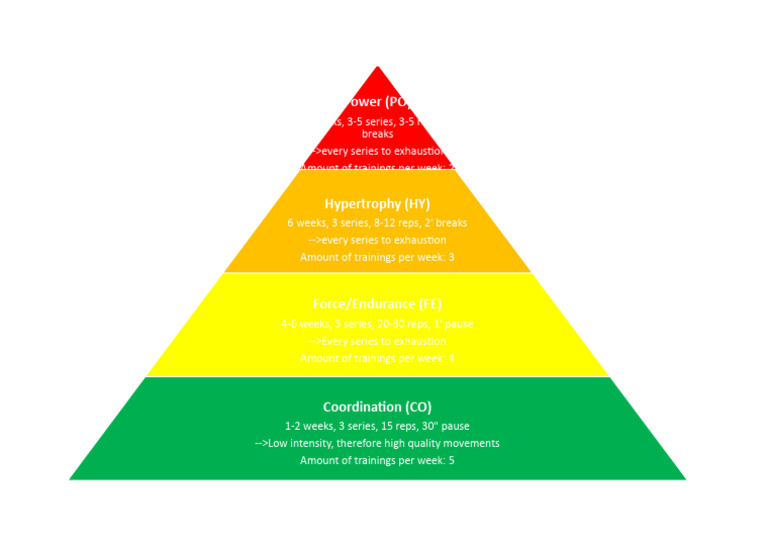 Strength Training Pyramid | PDF