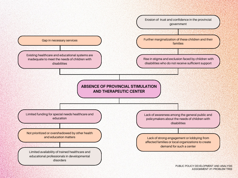 Problem Tree Pdf
