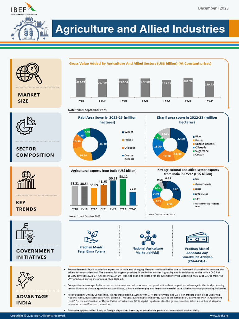 Agriculture and Allied Industries Infographic December 2023 | PDF ...