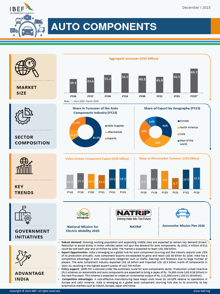Auto Components Infographic December 2023 | PDF | Car | Exports