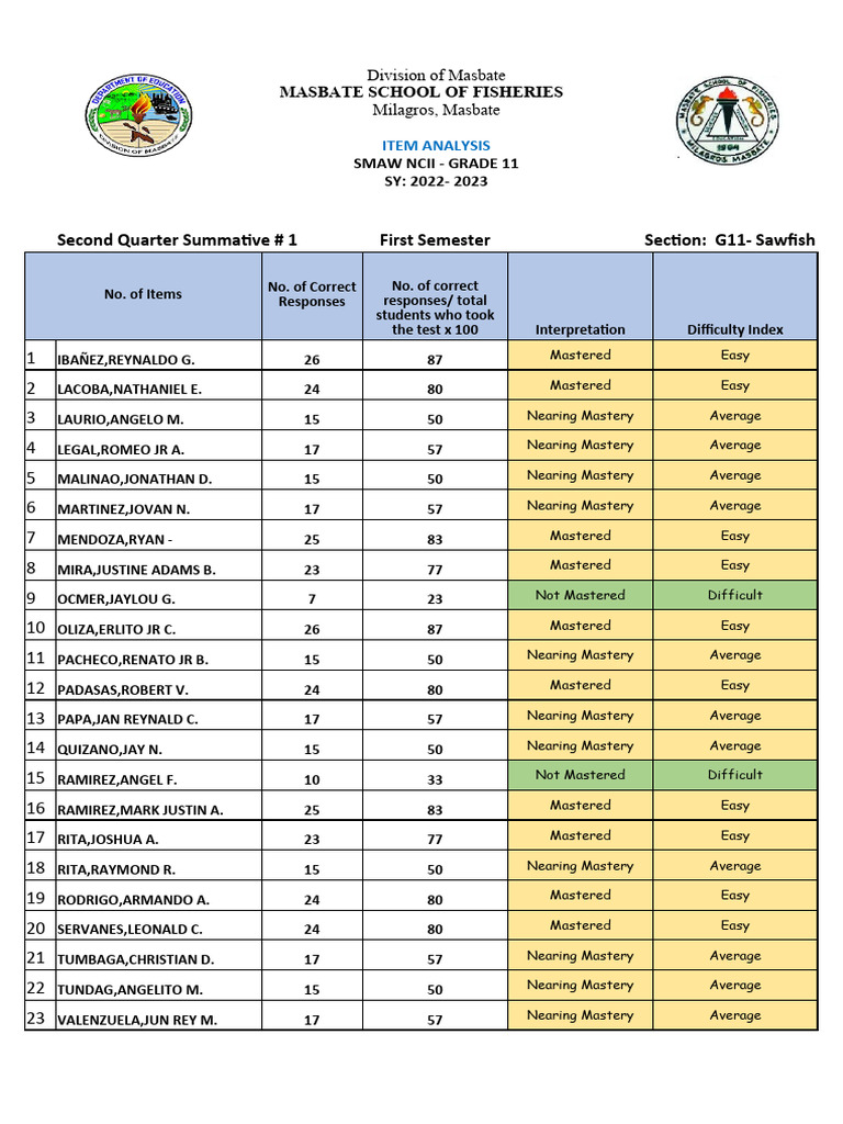 Item Analysis - Tos - Sim RSL Final | PDF | Materials