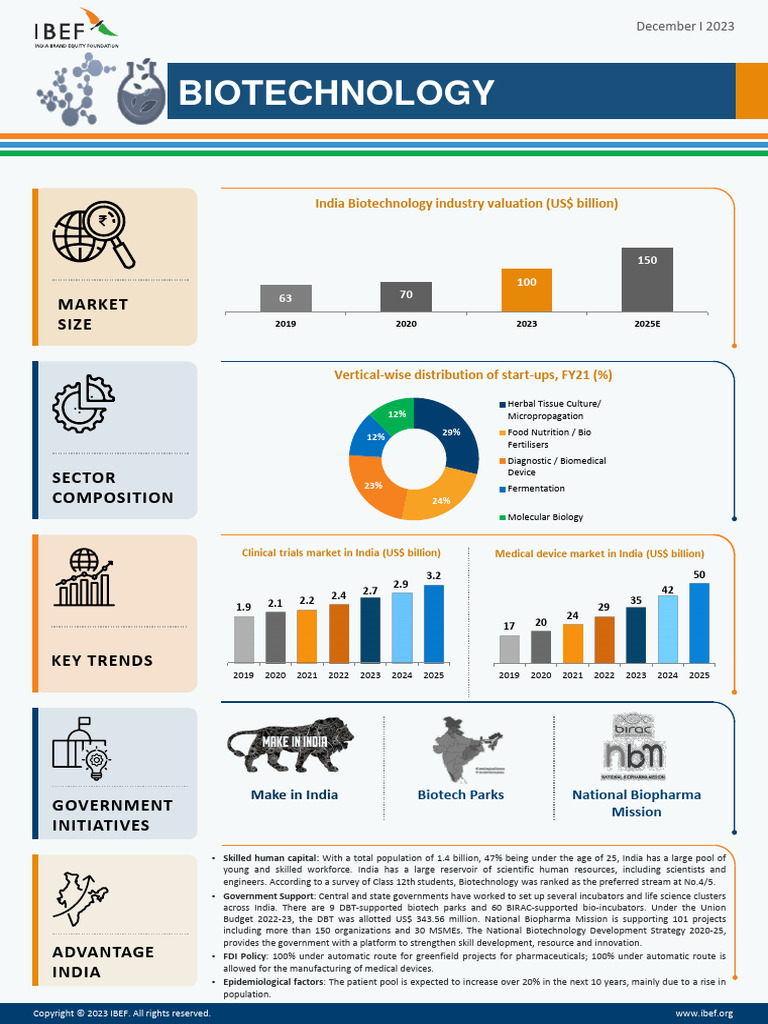 Biotechnology Infographic December 2023 | Download Free PDF ...