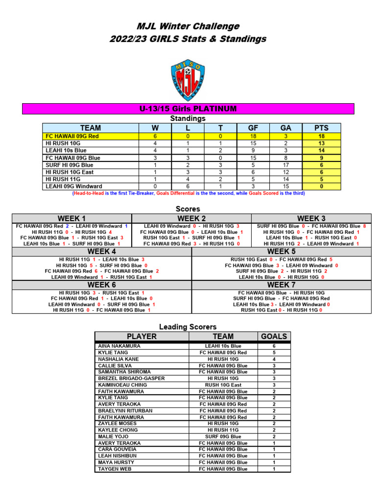 MJL Winter Challenge Standings Girls 2023-24 | PDF
