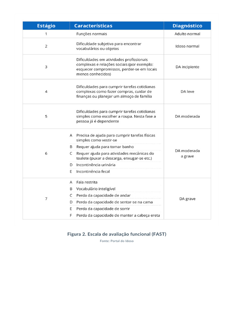 Escala FAST Estadiamento DA | PDF
