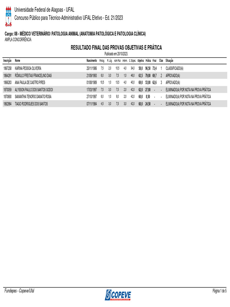 Resultado Final Das Provas Objetivas e Pratica - Ampla Concorrencia ...