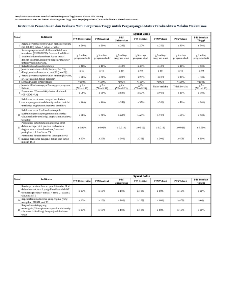 Evaluasi Mutu Perguruan Tinggi 2024 | PDF