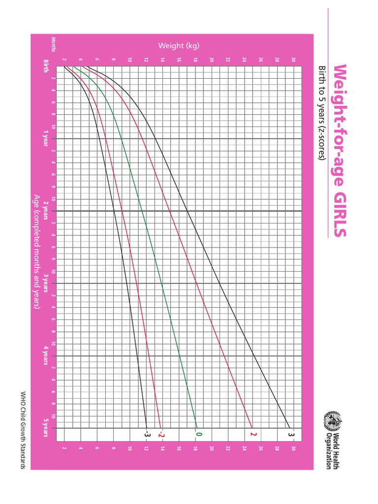 Grafik WHO Anak Perempuan | Download Free PDF | Physical Quantities