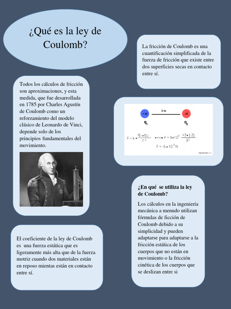 Infografía sobre la Ley de Coulomb | PDF | Ciencia y matemáticas