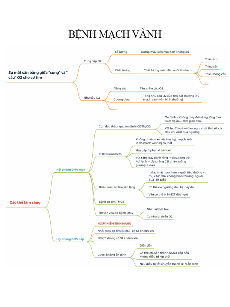 BỆNH MẠCH VÀNH | PDF