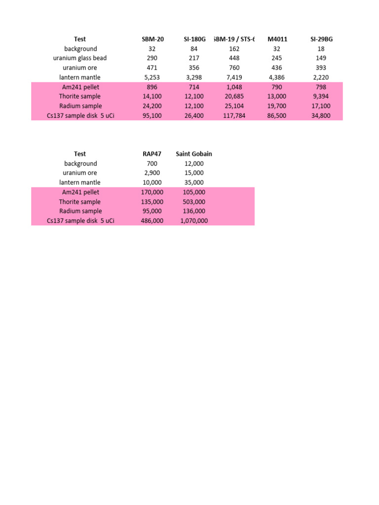 GM Tube Tests | PDF