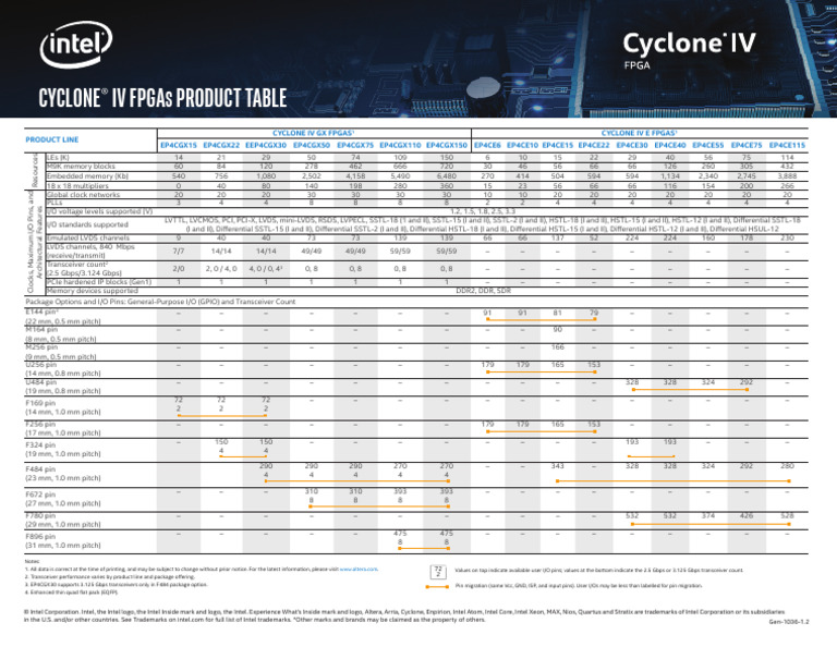 Cyclone IV Product Table | PDF | Computer Engineering | Computing