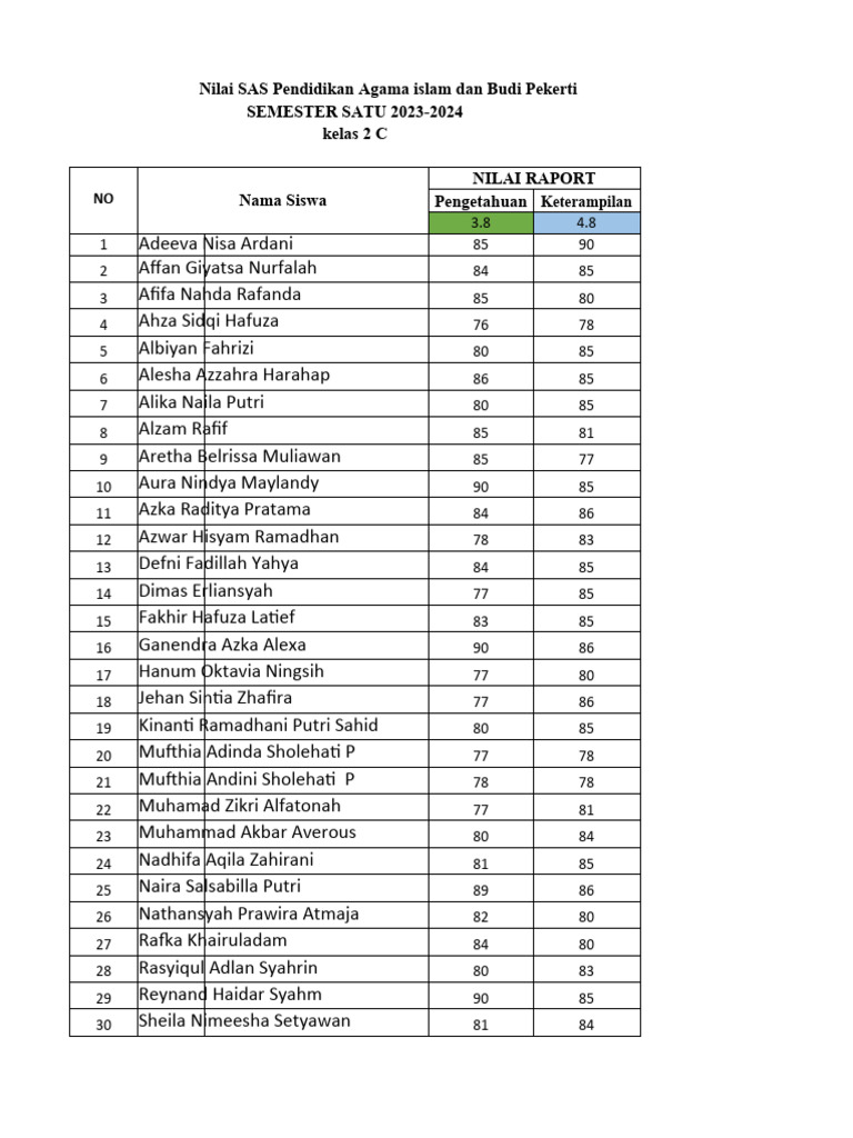 Nilai Sas Pai I Kelas 2 C 2023-2024 | PDF