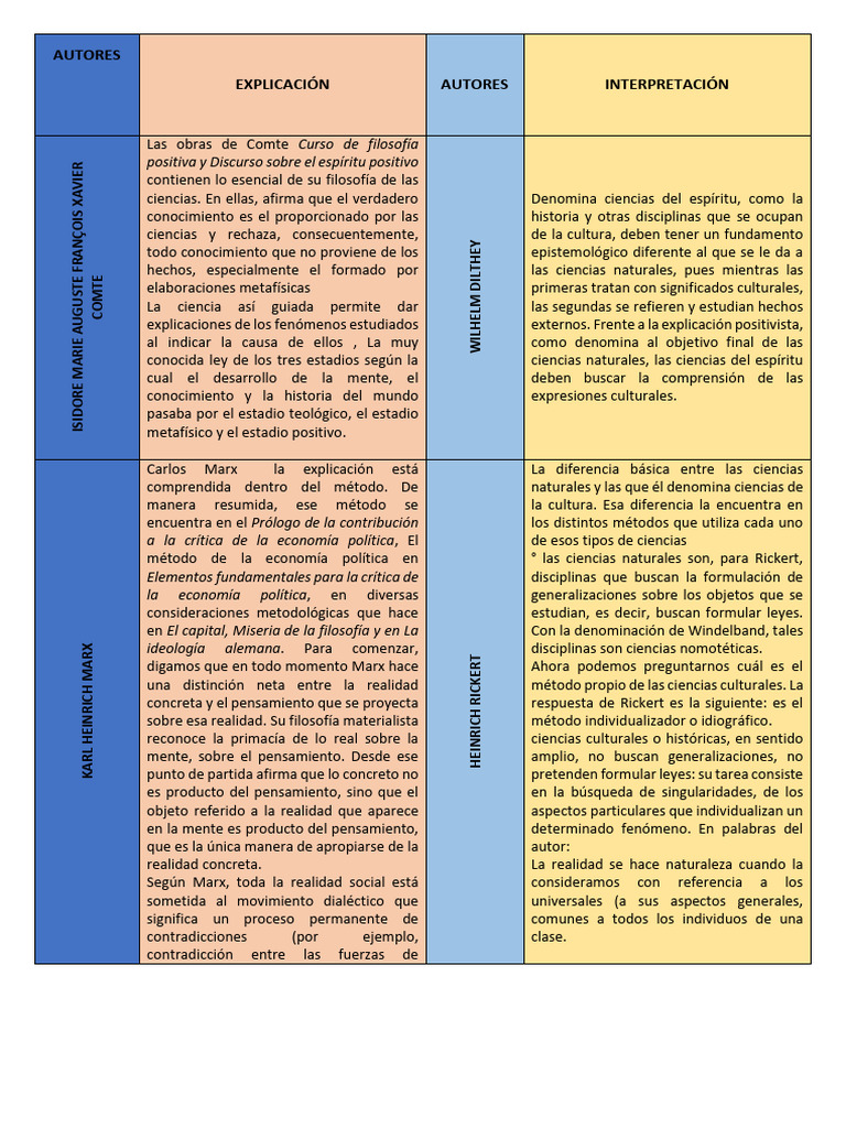 Cuadro Comparativo - CCSS | PDF | Sociología | Conocimiento