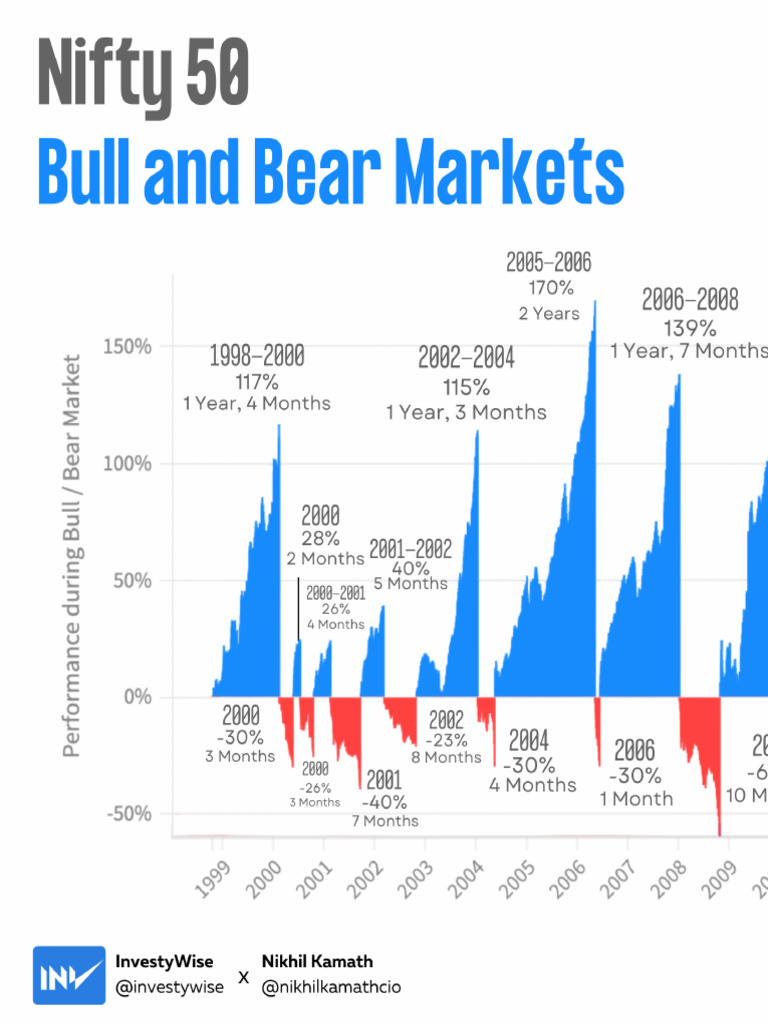 Nifty 50 Bull and Bear Markets | PDF