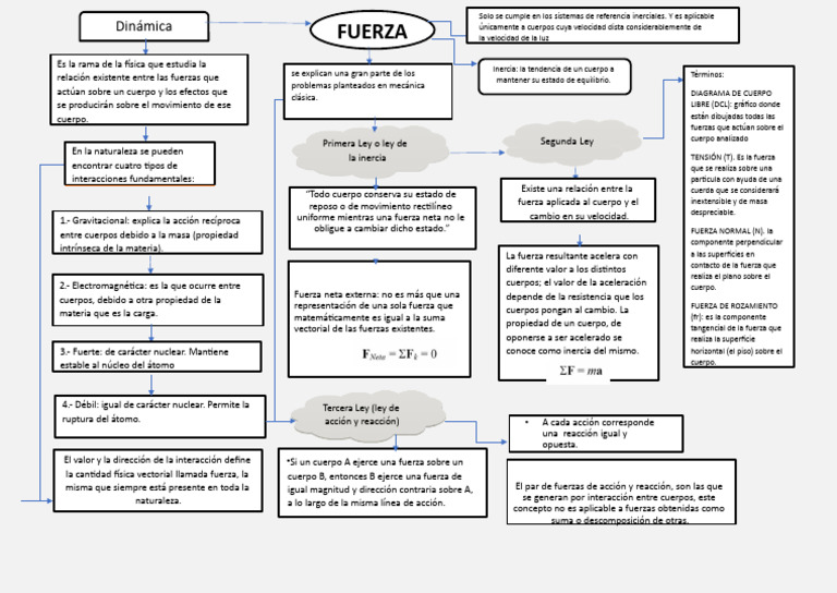 Mapa Conceptual de La Fuerza 22 | PDF | Fuerza | Las leyes del movimiento de Newton