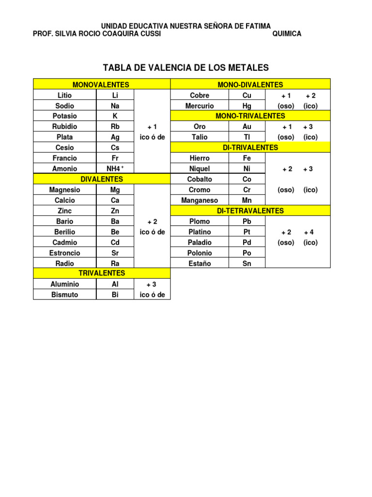 Tabla de Valencia de Los Metales y No Metales | PDF | Rieles | Tabla periódica