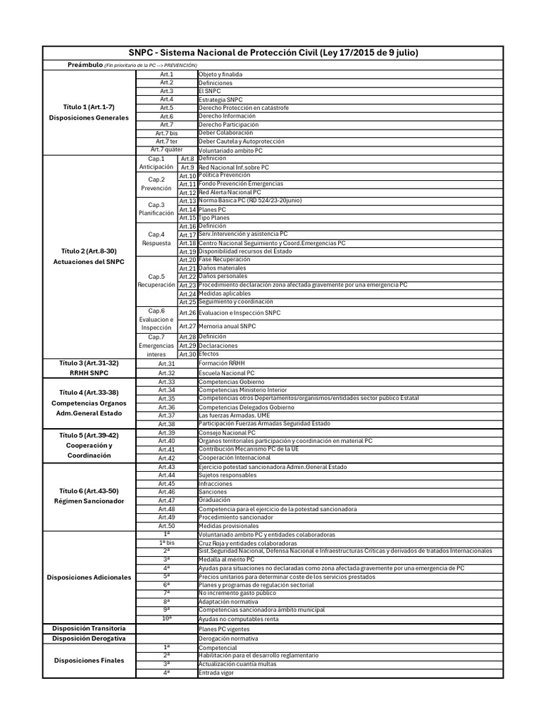 Esquema SNPC | Descargar gratis PDF | Defensa Civil | Gobierno