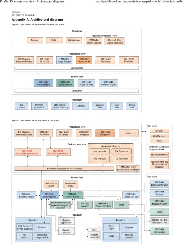 FileNet P8 System Overview - Architectural Diagrams | PDF