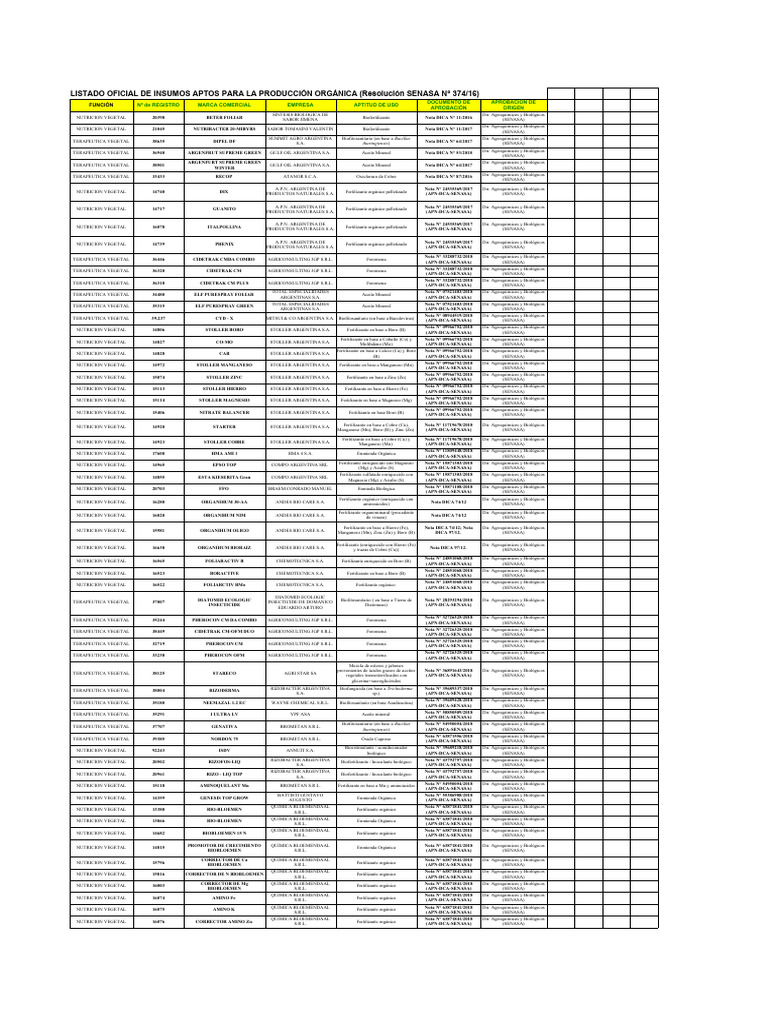 10 11 22 Listado Oficial de Insumos Po | PDF | Fertilizante | Manganeso