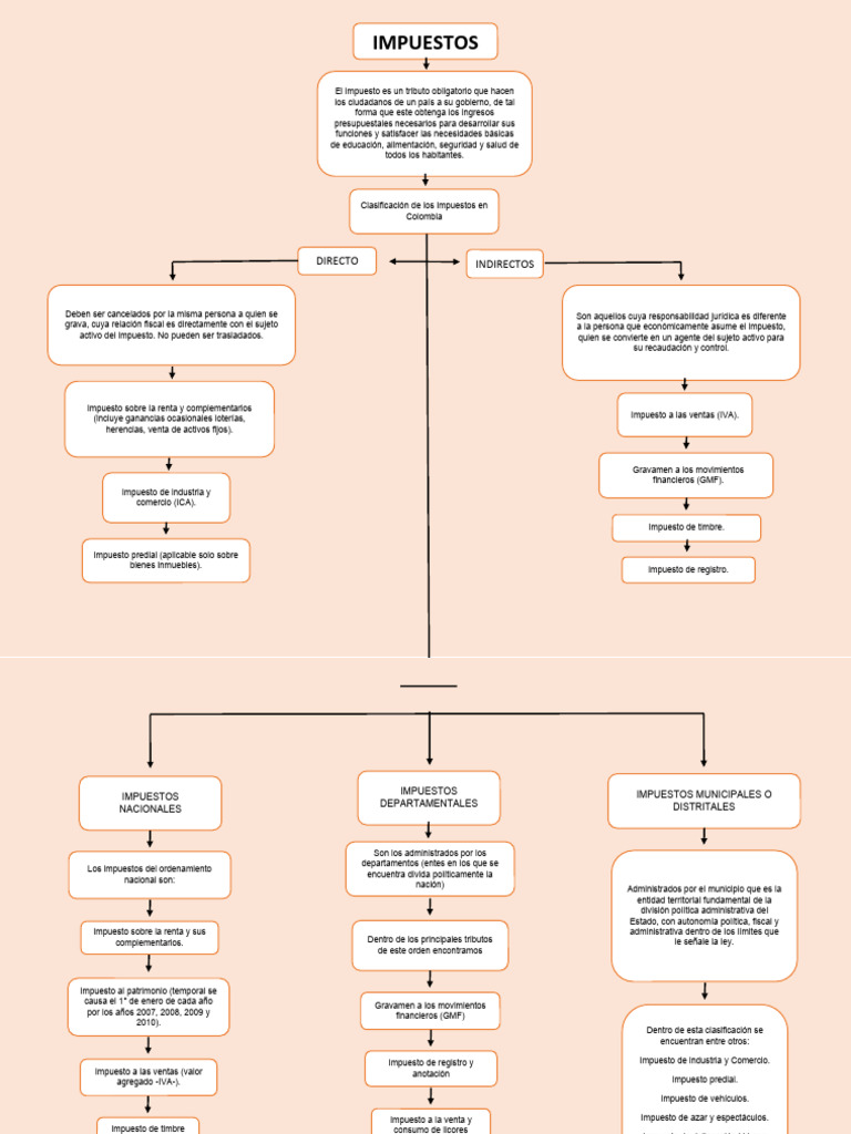 Mapa Conceptual de Los Impuestos | PDF | Impuestos | Economias
