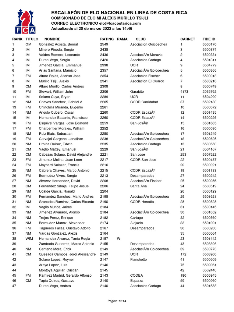 Ranking Elo Nacional Costa Rica 2023 | PDF | Equipos de fútbol ...