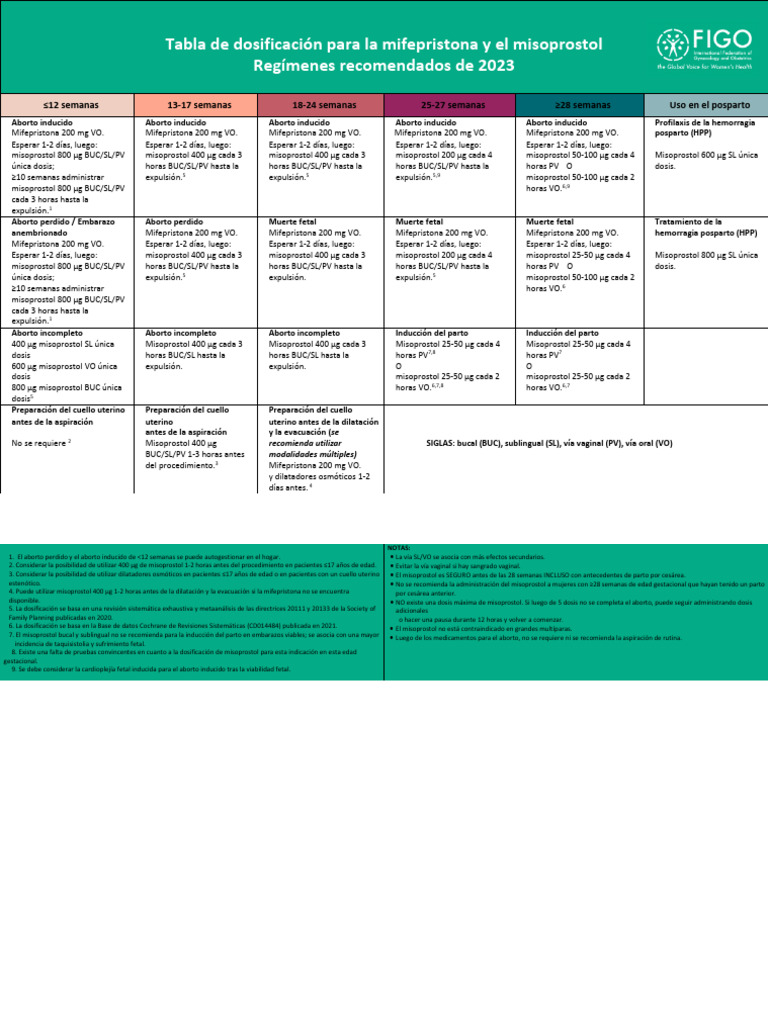 FIGO-MifeMiso-Chart-11-2023-SLW FINAL - ES LA | PDF | Aborto | La salud ...