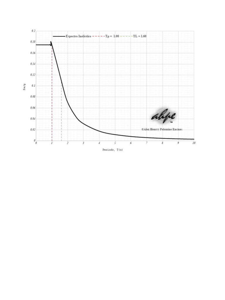 Espectro de Sísmo - Nte E.030 2016-2017 | PDF